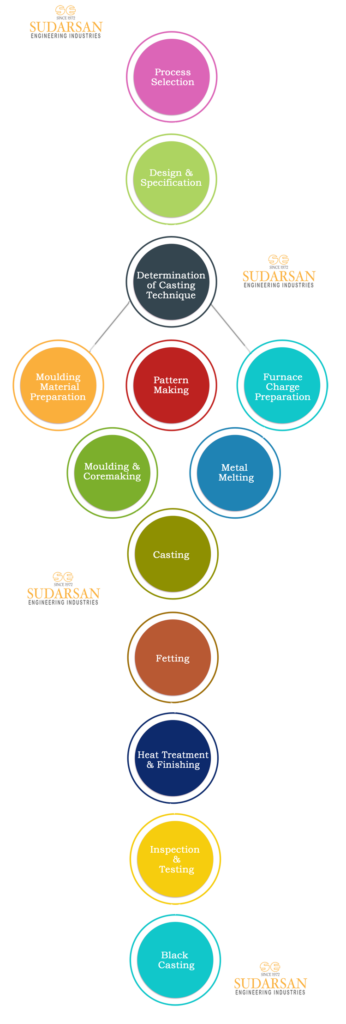 Manufacturing Foundary Flowchart – Sudarsan Engineering